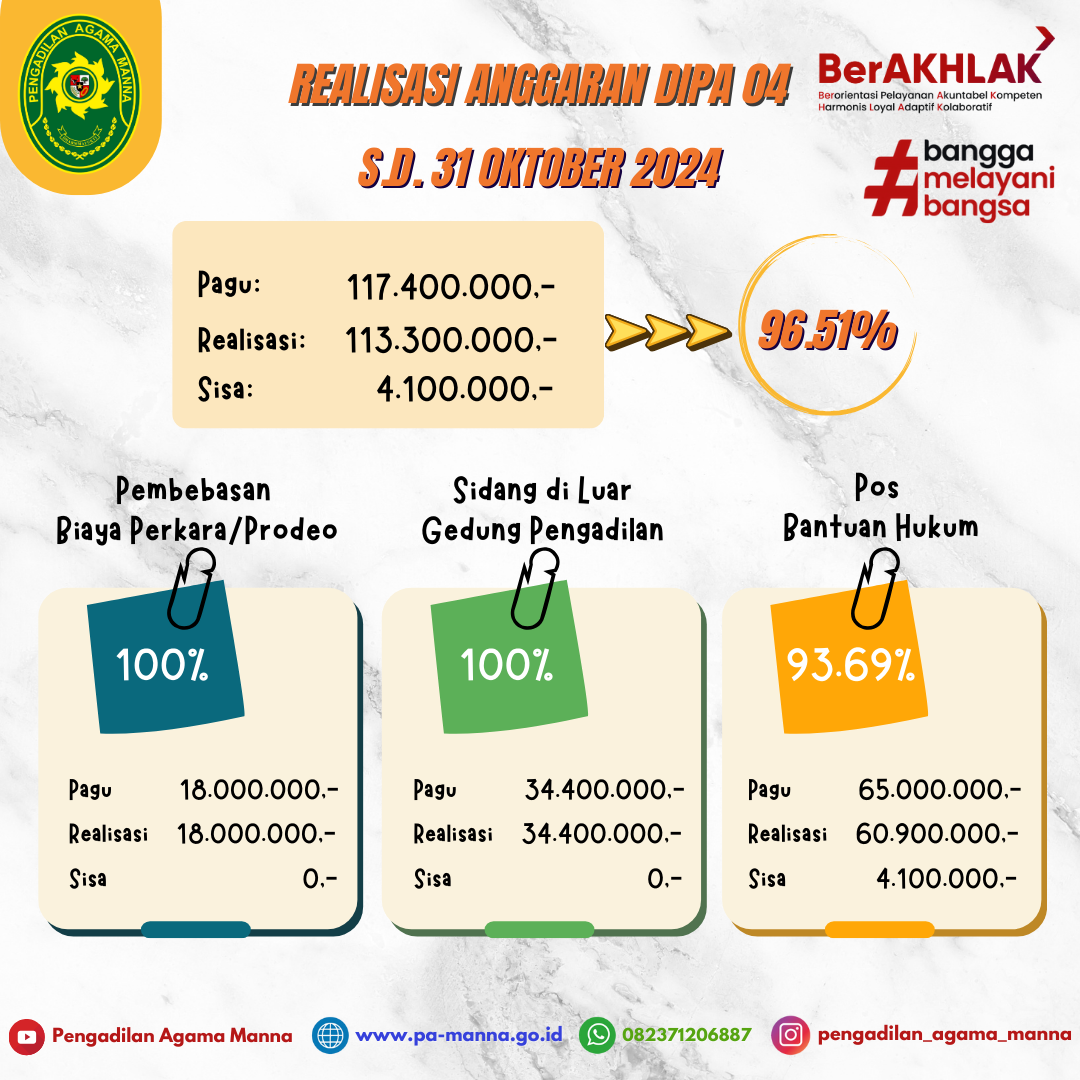 Laporan Capaian Kinerja Anggaran Semester I TA 2022