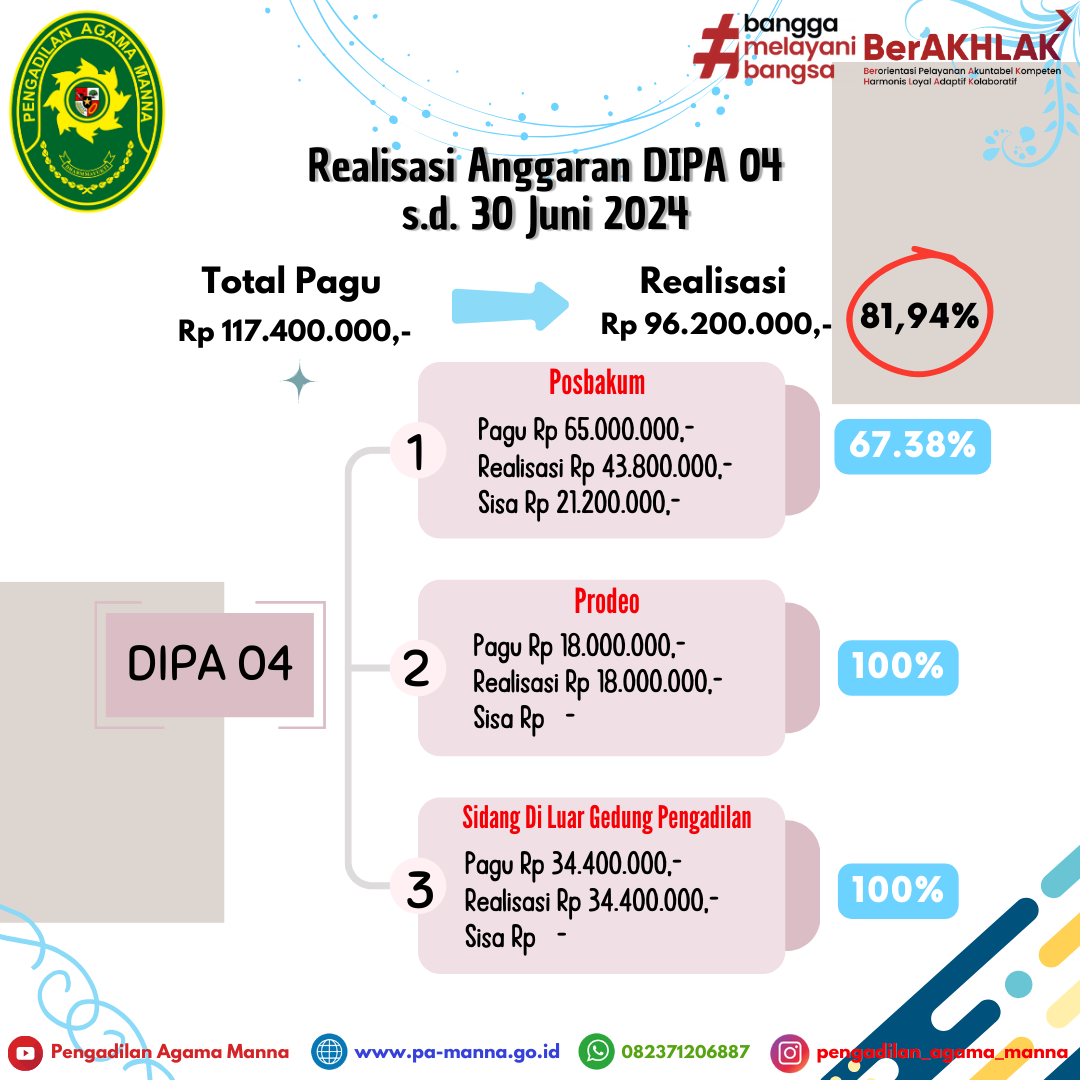 Penyerapan Anggaran DIPA 01 PA Manna di Bulan Juni sebesar 48.94%